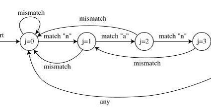Analisis Algoritma: String Matching