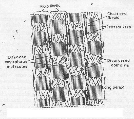 About Structure of Synthetic Fibres | Textile Points