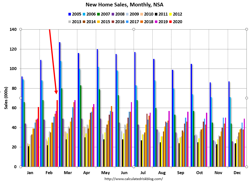 Calculated Risk: New Home Sales at 765,000 Annual Rate in February
