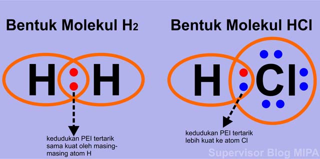 Polarisasi Ikatan Kovalen, Momen Dipol dan Bentuk Molekul | Blog Kimia