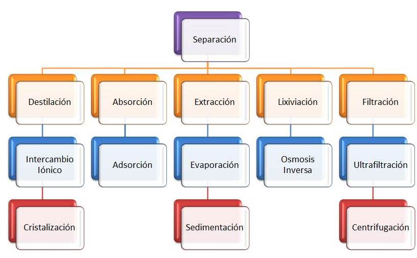 OPERACIONES UNITARIAS: INTRODUCCIÓN A LAS OPERACIONES UNITARIAS
