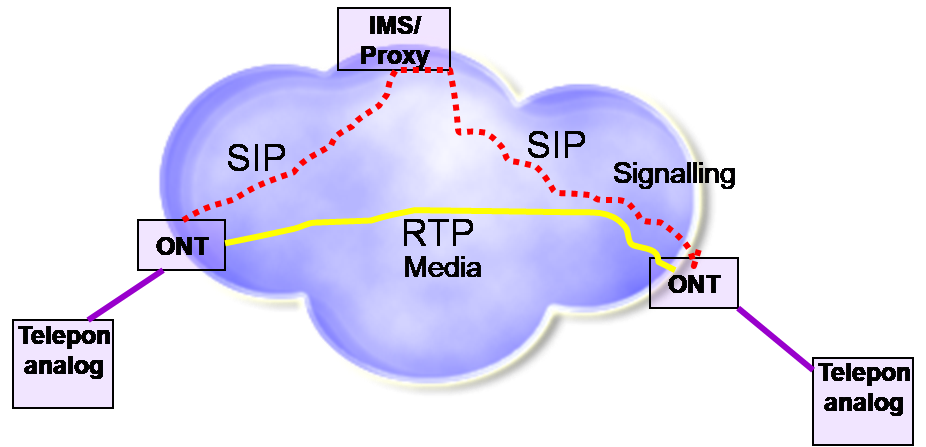 Architecture Indihome