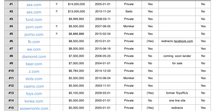 It's All In The Name: What are the big price domains doing today?