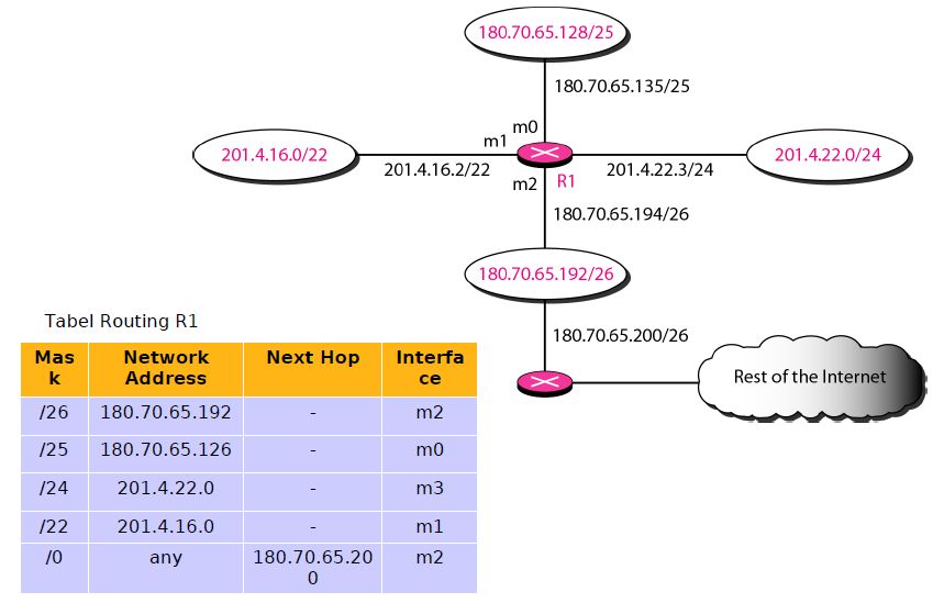 Reskyana Tanggo: Network Layer