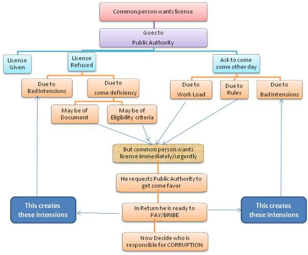 Root Cause of Corruption ?: Root cause of corruption in India