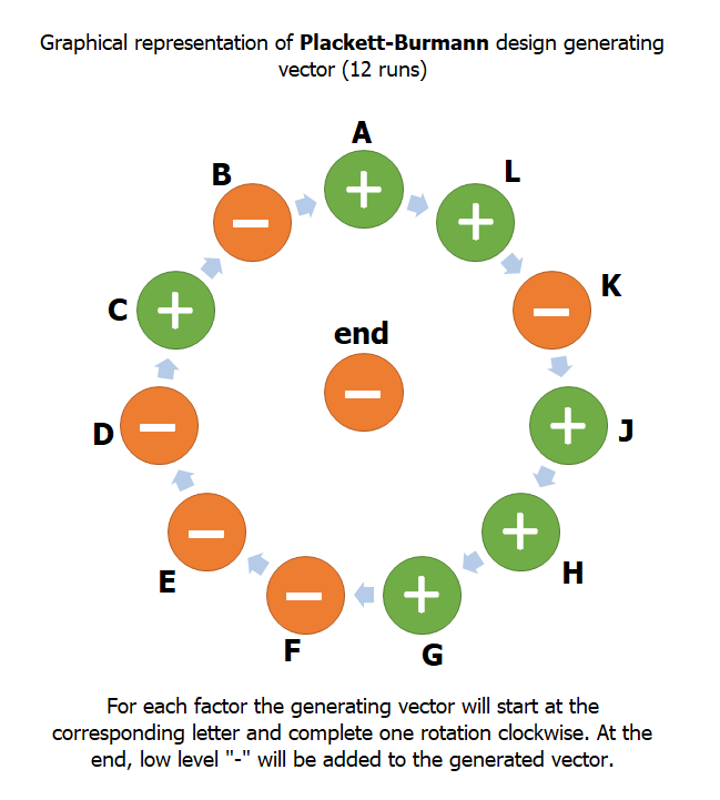 Eng. Shady Mohsen blog: DOE: Resolution III Plackett-Burman design