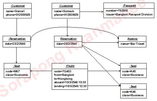 การออกแบบระบบโดยใช้ UML (Unified Modeling Language)