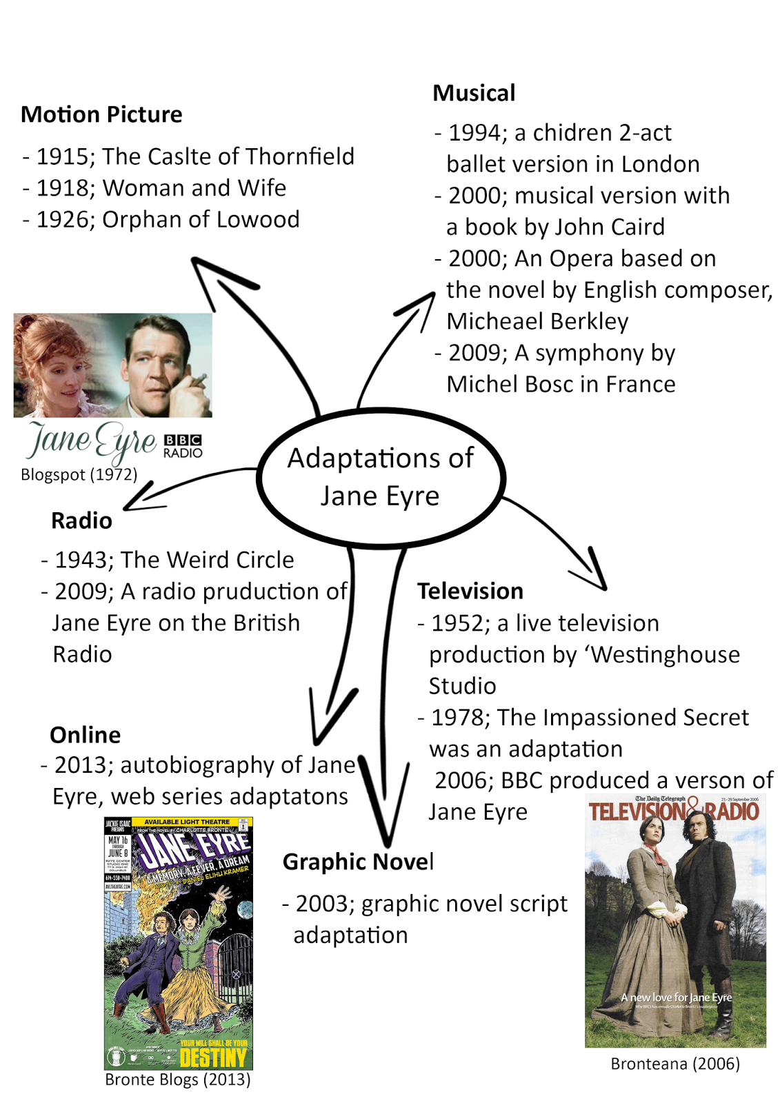 Jane Eyre - Enquiry Folder