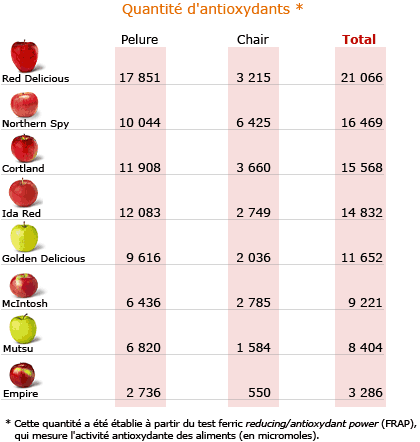 Quelle pomme contient le plus d'antioxydants? ~ Manger en Saison