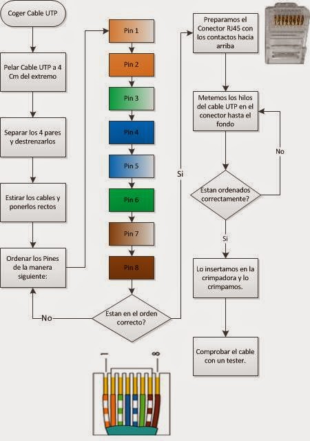 .: Esquema del orden del cableado RJ45 Norma T568 A y B