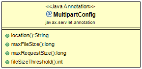 @MultipartConfig Annotation Example