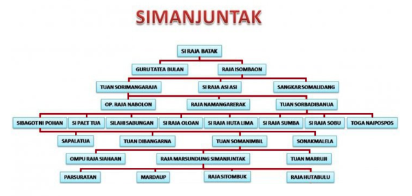 Sejarah Marga Simanjuntak ~ Silsilah Marga Batak