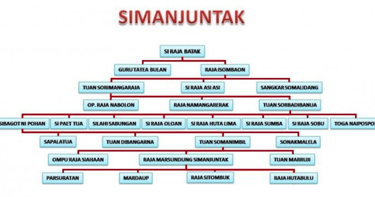 Sejarah Marga Simanjuntak ~ Silsilah Marga Batak