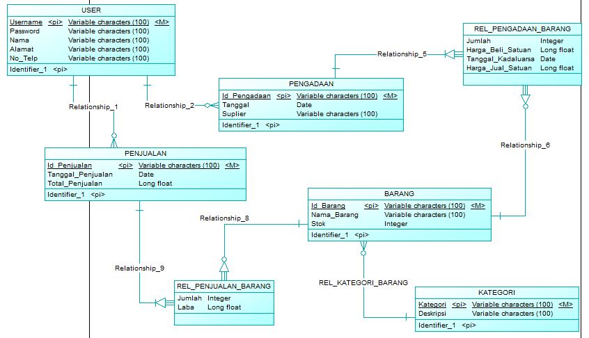 Beby Viya: Membuat CDM, PDM, dan Export ke Mysql