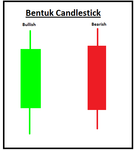BELAJAR CANDLESTICK SAHAM : Pengenalan Candlestick