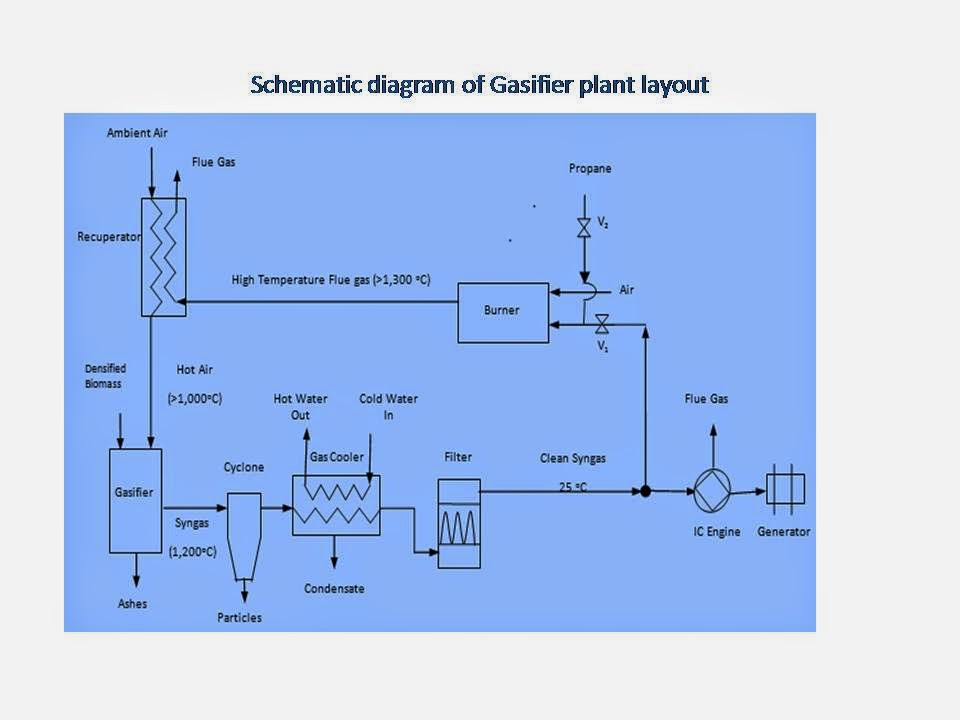 Gasification | Energy FAQs And Lecture Notes