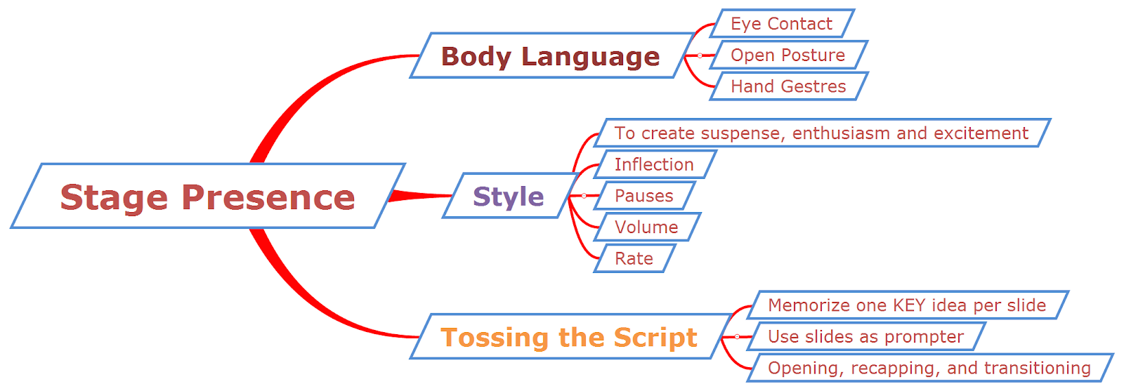 李國禎的英語教學 : Public Speaking Notes with Mind Mapping