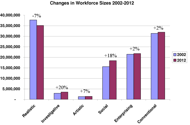 Career Laboratory: Workforce Trends and Personality Types (part 1 of 3)