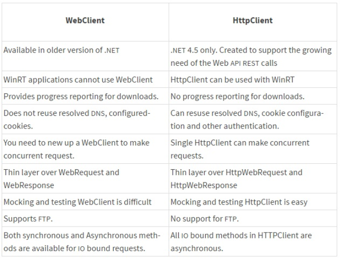 [C#] Web API - HttpClient 入門 ~ m@rcus 學習筆記
