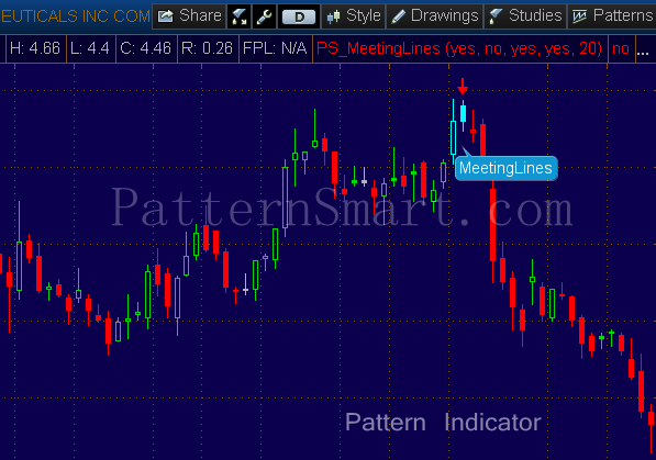 Meeting Lines candlestick pattern – PatternSmart.com