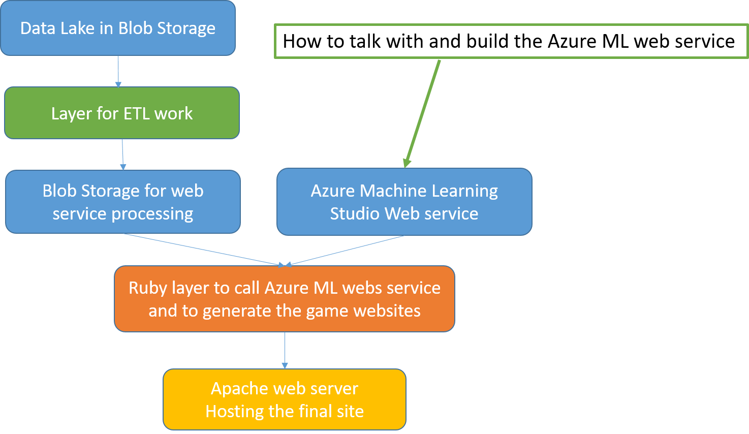 The Data Instructors: How to use R scripts in Azure Machine Learning ... The Data Instructors: How to use R scripts in Azure Machine Learning ...