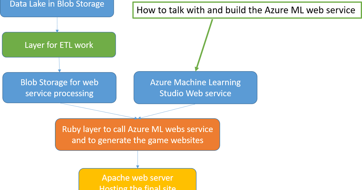 The Data Instructors: How to use R scripts in Azure Machine Learning ...