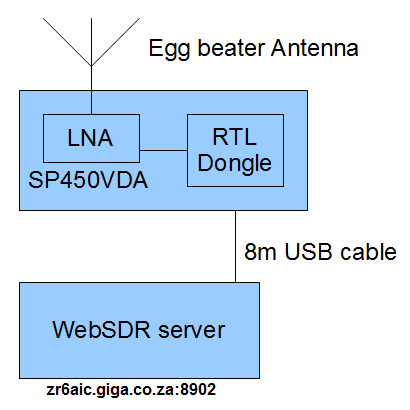 ZR6AIC: Now added 70cm Satellite webSDR with Egg Beater antenna and low ...