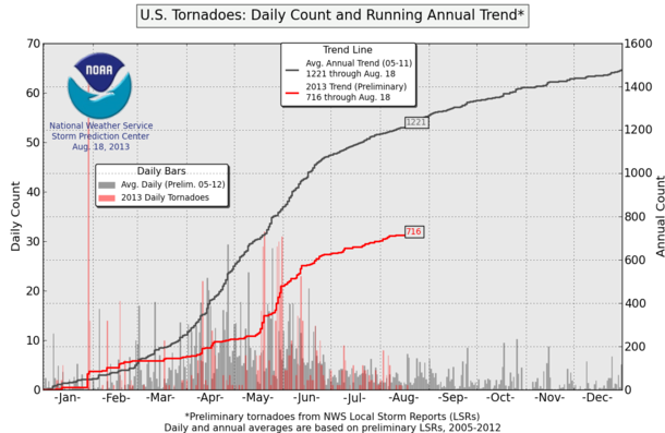 American News Broadcasting: 2013 is a record low year for U.S. tornadoes