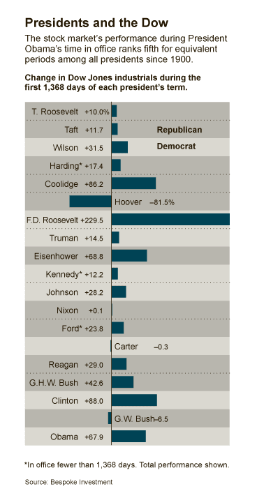 jobsanger: Obama's Been Good For The Stock Market
