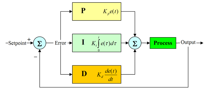 Ringkasan Dasar - Dasar PID (Proportional Integral Derivative ...
