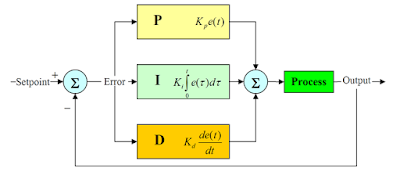 Ringkasan Dasar - Dasar PID (Proportional Integral Derivative ...