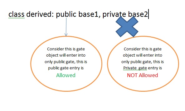 computer science: Inheritance