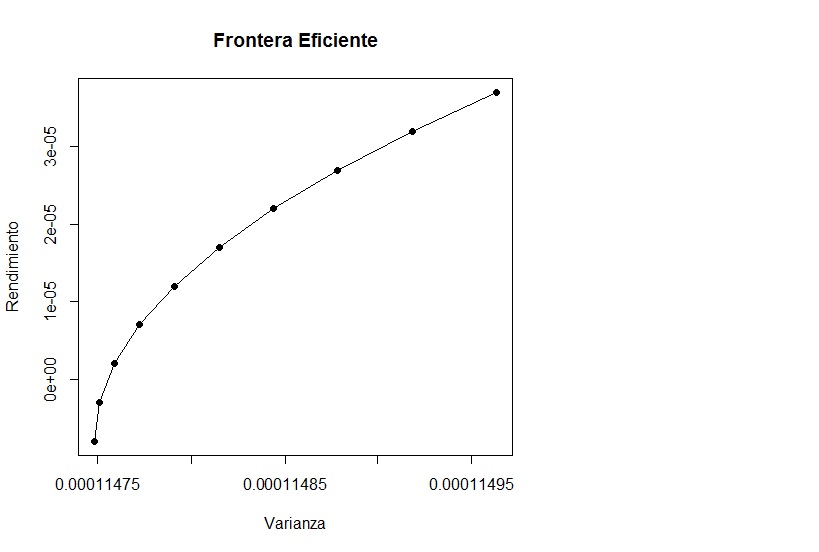 Aplicaciones Estadísticas en R: Frontera eficiente en R