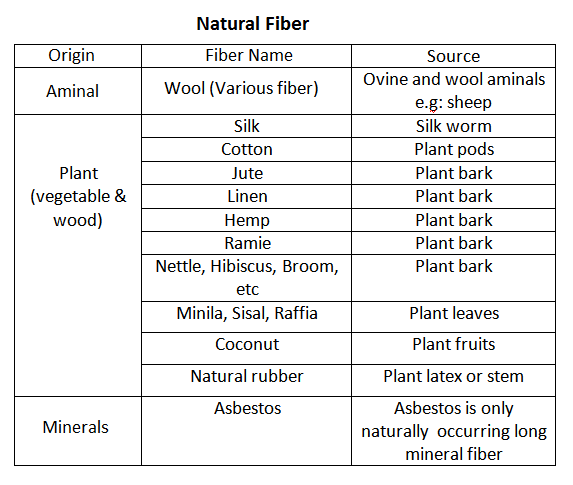 What is Fiber | Textile Fiber | Fiber Classification | A Brief ...