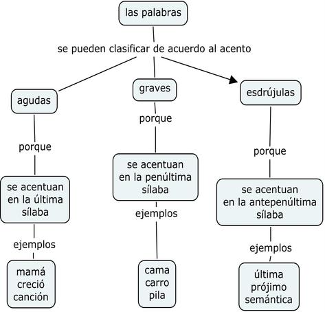 Sandra Primaria Castellana e Inglés.: "Clasificación de las palabras ...