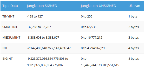 Belajar Mysql Part 9 : Tipe Data Numerik MySQL - Blc Telkom