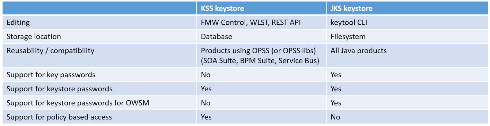 Oracle SOA / Java blog: Oracle SOA and WebLogic: Overview of key and keystore configuration