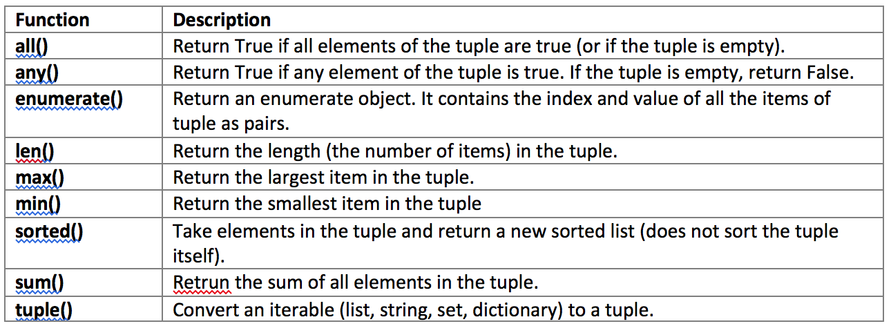 Networking And Scripting Python Tuple And Tuple Program