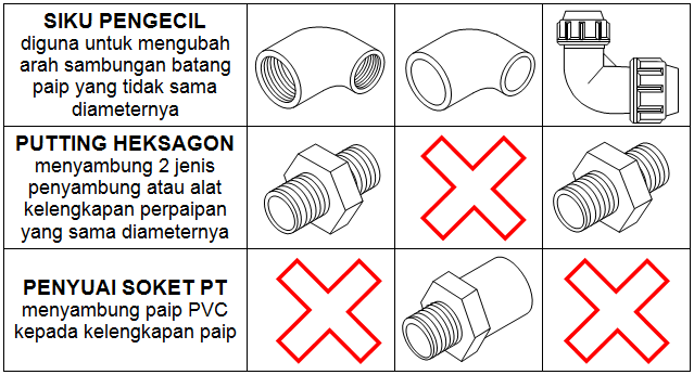 (PDF) Perpaipan (laksanakan penyambungan paip dan injap) - DOKUMEN.TIPS