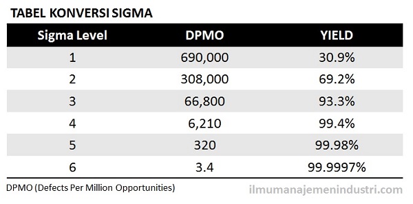 Pengertian Six Sigma dan Tahapan DMAIC