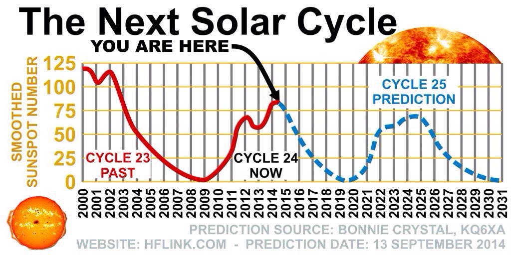 Amateur (Ham) Radio Frequency: Amateur Radio : Solar Cycle 25 and Beyond