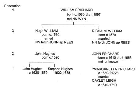 "Early" Welsh Leighs: Prichard Welsh Gentry 4
