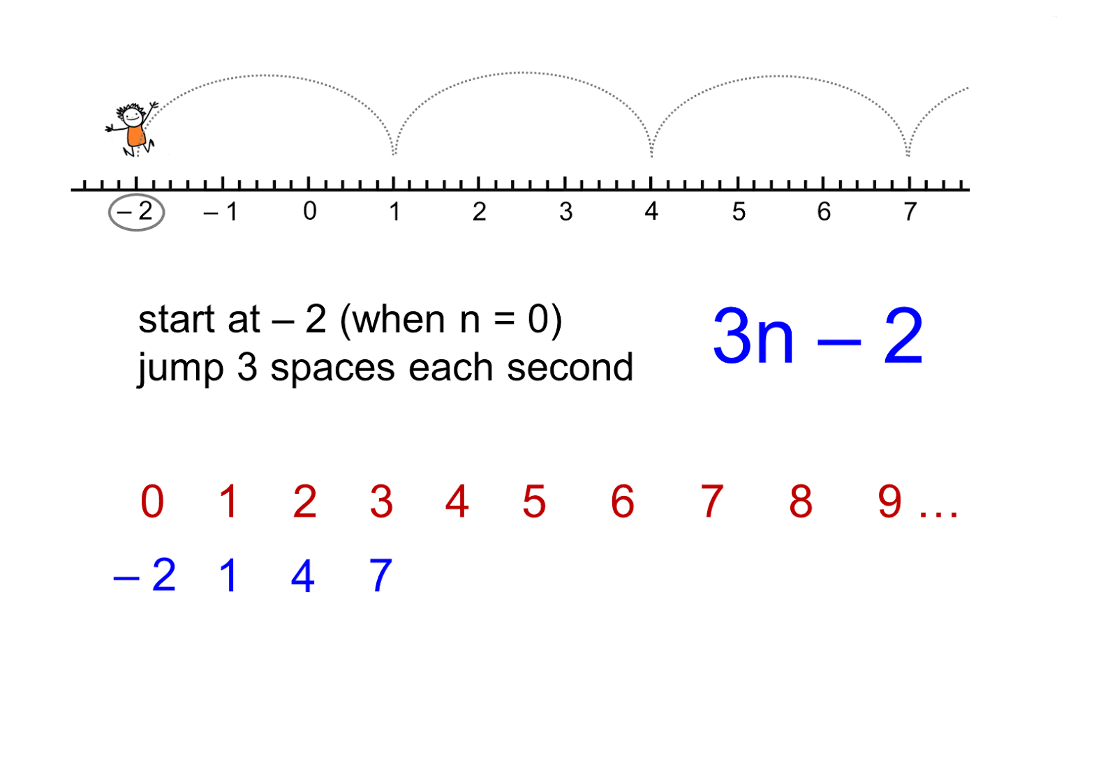 MEDIAN Don Steward mathematics teaching: jumping along a line