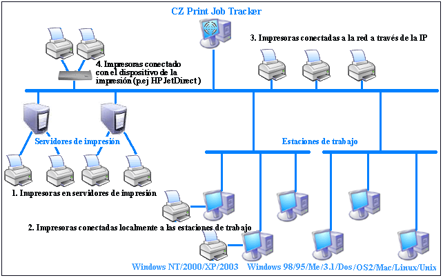 INGENIO: Servidor de Impresion