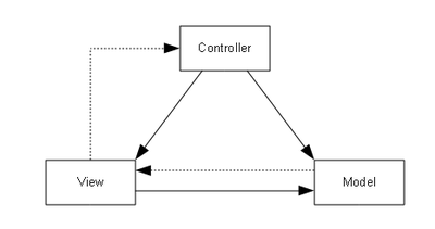 Tutorial membuat aplikasi sederhana CRUD dengan konsep MVC ~ Dunia Teknologi