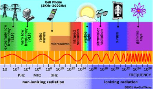 Redes de Juanito: 2.2.1.- Espectro electromagnético y bandas de frecuencia