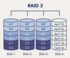 Sistemas RAID 0,1,3,5 y 10