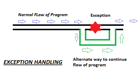 Exception Handling