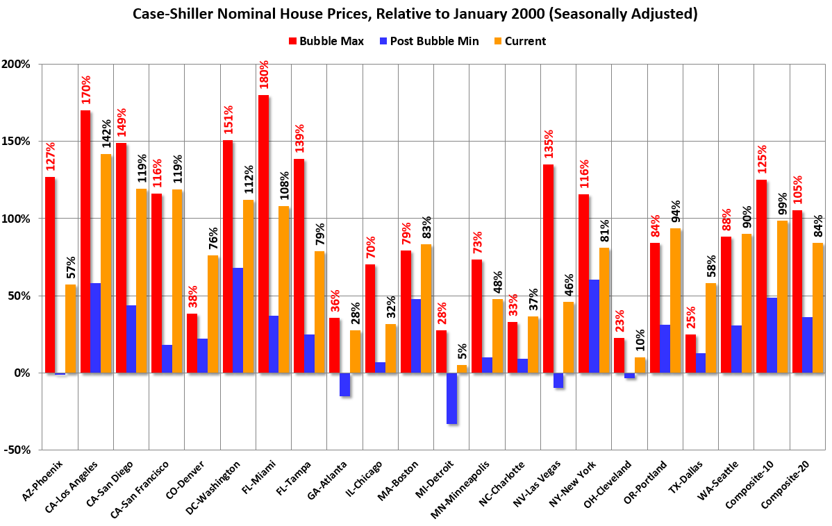 Calculated Risk: Case-Shiller: National House Price Index increased 5.4 ...