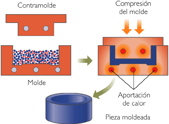 los plasticos: moldeado por compresion